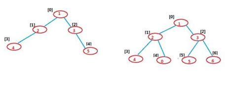 判断一棵树是否为完全二叉树 CTO博客 判断是否为完全二叉树
