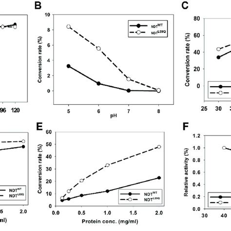 Various Effects On Ndt Activities A Time B Ph C Temperature