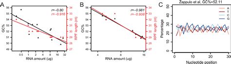 Figure 4 From Optimization Of Ribosome Profiling Using Low Input Brain Tissue From Fragile X