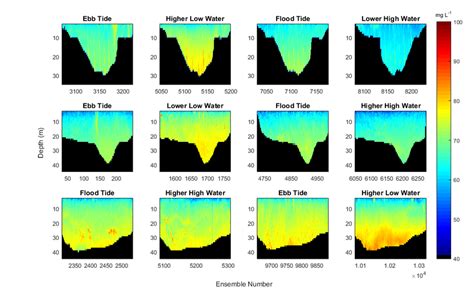 Spatial And Temporal Distribution Of Suspended Sediment Concentration Download Scientific