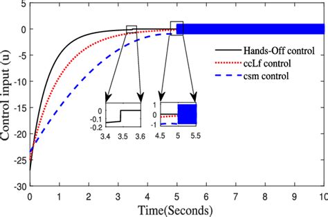 evolution of control input u download scientific diagram