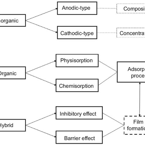 Mapping Chart Of Corrosion Inhibitor As Prevention Way Of Corrosion