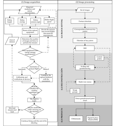Workflow For The Acquisition And Processing Under The Sfm Mvs Approach