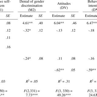 Regression Coefficients Standard Errors And Model Summary Information Download Scientific