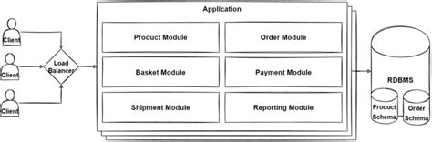 Design Modular Monolithic Architecture For E Commerce Applications With Step By Step By Mehmet
