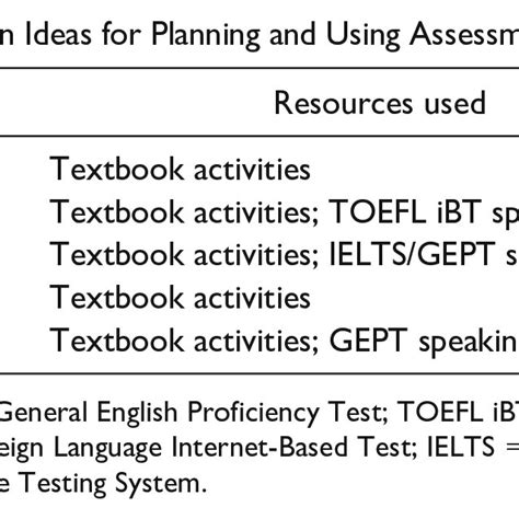 Of Assessment Activities Arranged By Teacher Download Scientific Diagram