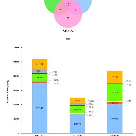 Variation In Vfc Profile Of Csc After Cooking A Vfc Venn Diagram Download Scientific