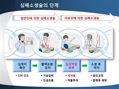 2011년 새로운 심폐소생술 Cardio Pulmonary Cerebral Resuscitation 부안소방서 Ppt