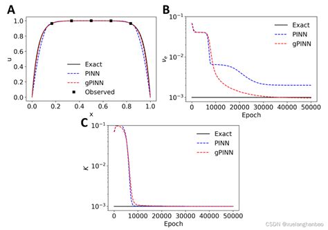 Gradient Enhanced Physics Informed Neural Networks For Forward And Inverse Pde Problems Csdn博客