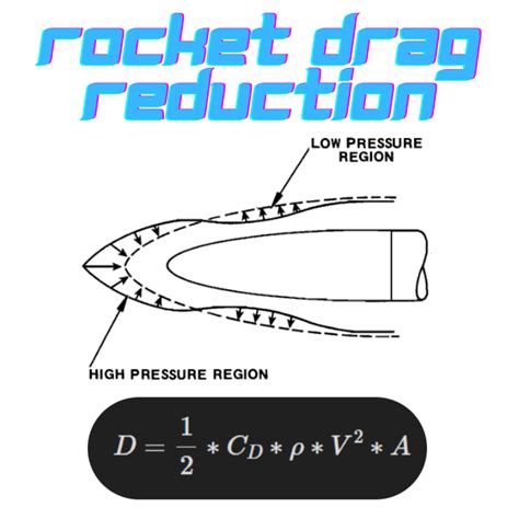How To Reduce The Drag On A Rocket Isaiah Dupree