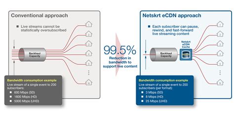 Netskrt Systems Empowers Isps To Allow Viewers On Rural Broadband Networks To Avoid Bottlenecks