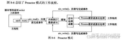 Iouring 用法分析 I ：异步 Io ，windows Iocp 接口与 Proactor 模式 知乎