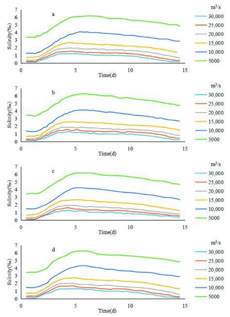 The Average Salinity Of The Saltwater Group In Different River Download Scientific Diagram
