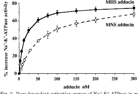 Figure 2 From Evidence For An Interaction Between Adducin And Na 1k 1