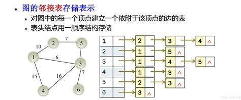 C语言 动态数据结构的c语言实现其他数据结构 Csdn博客