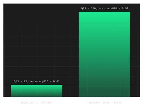 Pgvector 040 Performance
