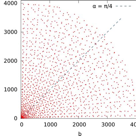 Primitive Pythagorean Triples Whose Hypotenuse C Is Less Than 2 12