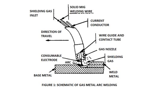√ Penjelasan Lengkap Gas Metal Arc Welding Gmaw Teknik Pengelasan