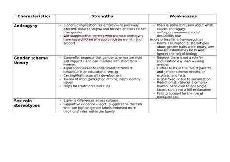 Gender S W Strengths And Weaknesses Characteristics Strengths Weaknesses Androgyny