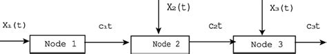 A Tandem Queue With 3 Nodes Download Scientific Diagram