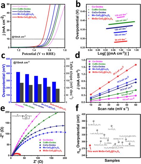 A Lsv Polarization Curves Of Co Oxides Comn Oxides Coce Oxides