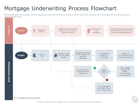 Insurance Underwriting Process Flow Chart How Long Does The Escrow Process Take Flowchart New