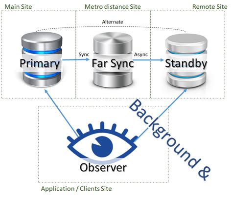 Starting The Oracle Data Guard Broker OBSERVER In The BACKGROUND