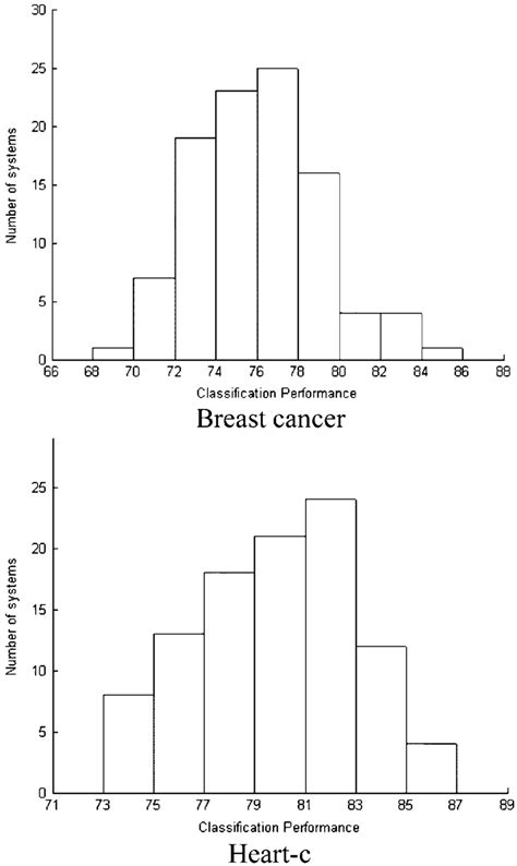 Histogram Of The Classification Results Over 100 Simulation Runs