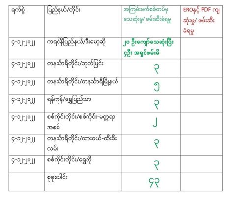 မြန်မာနိုင်ငံတစ်ဝန်း စစ်ကောင်စီတပ်ဖွဲ့ဝင် ၃၉ ဦး သေဆုံး Khit Thit Media