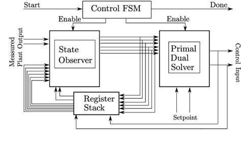 Figure 2 From An Embedded Fpga Architecture For Real Time Model Predictive Control Semantic