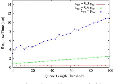 Figure 1 From A Distributed Control Law For Load Balancing In Content Delivery Networks