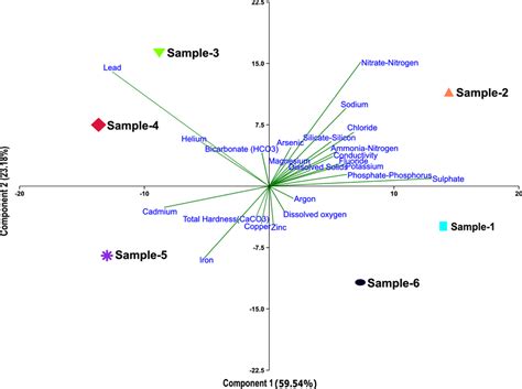 Biplot Generated For The Principal Component Analysis Pca Of