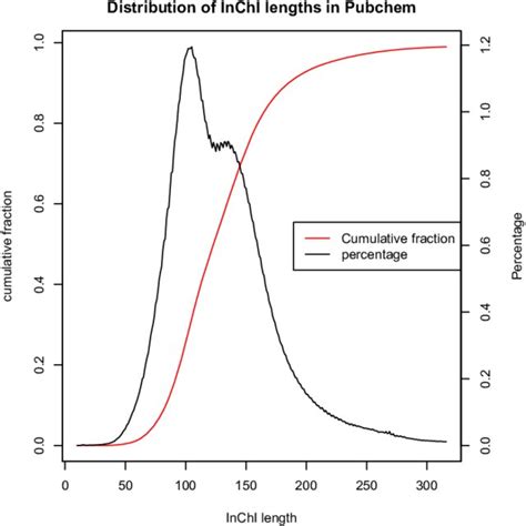 The Black Curve Is The Frequency Distribution Smoothed Histogram As A