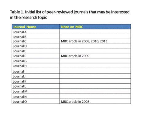 Selecting A Target Journal An Example Greenriters