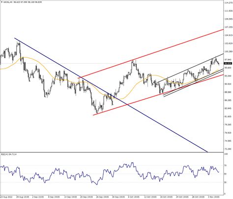 50 Ma Is Critical In Brent Oil Analysis Venn Prime Securities