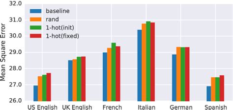 Figure 1 From Multi Language Multi Speaker Acoustic Modeling For Lstm