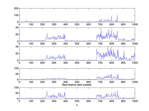 Example Of Esn Input Data Five Streams Of Eeg Power Time Series At