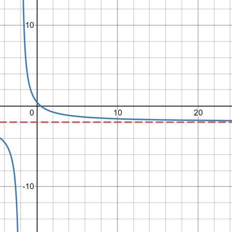 Find The Limit If It Exists If The Limit Does Not Exist Quizlet