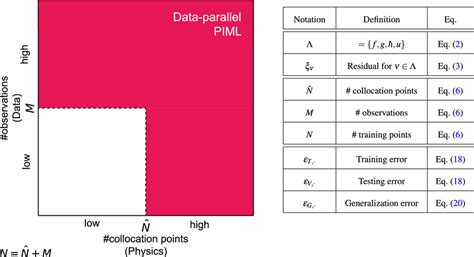 left scope of of data parallel piml right comprehensive review of