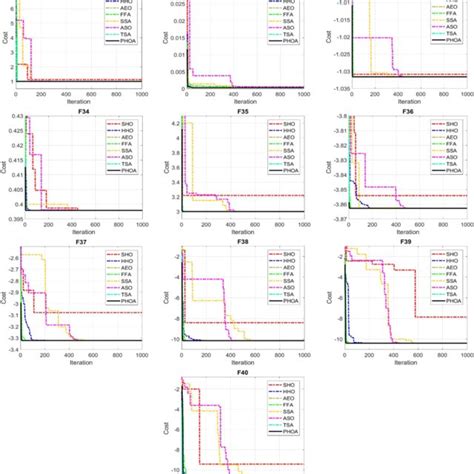 convergence graphs of the algorithms on the shifted and rotated