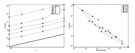 Convergence And Cpu Time On Uniform Meshes At T 04 When The Wave Is