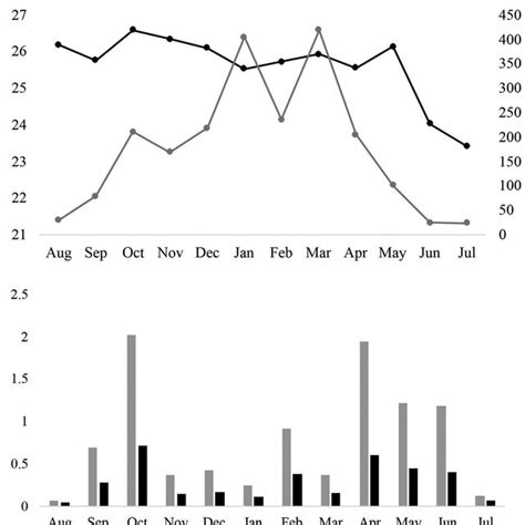 Climate Data Mean Temperature C And Total Rainfall Mm Related To