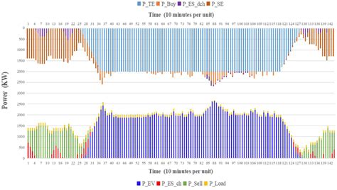 Multi Energy Power Distribution In Each Period Download Scientific