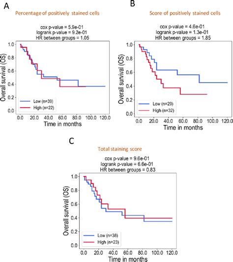 Kaplan Meier Curves For Overall Survival Analysis According To Acat1