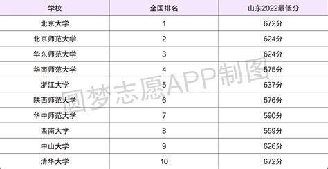 全国心理学排名前十的大学（附分数线，2023参考） 高考100