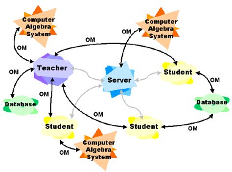 web based distance learning environment for scientific course