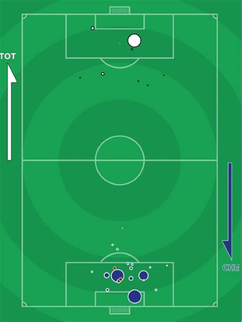 Xg Tottenham Chelsea September 2021 Match Stats And Expected Goals Shots Map Soccer Blog