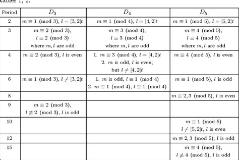 Table 1 From On The Periods Of 2 Step General Fibonacci Sequences In