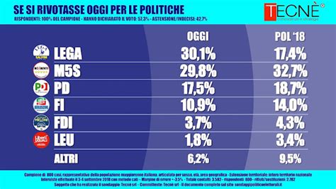 Ultimo sondaggio elettorale Tecnè sulle intenzioni di voto degli italiani
