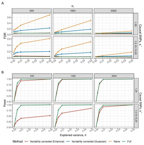 The Fdr A And Power B Versus H Eq 11 In Settings Mimicking Download Scientific Diagram
